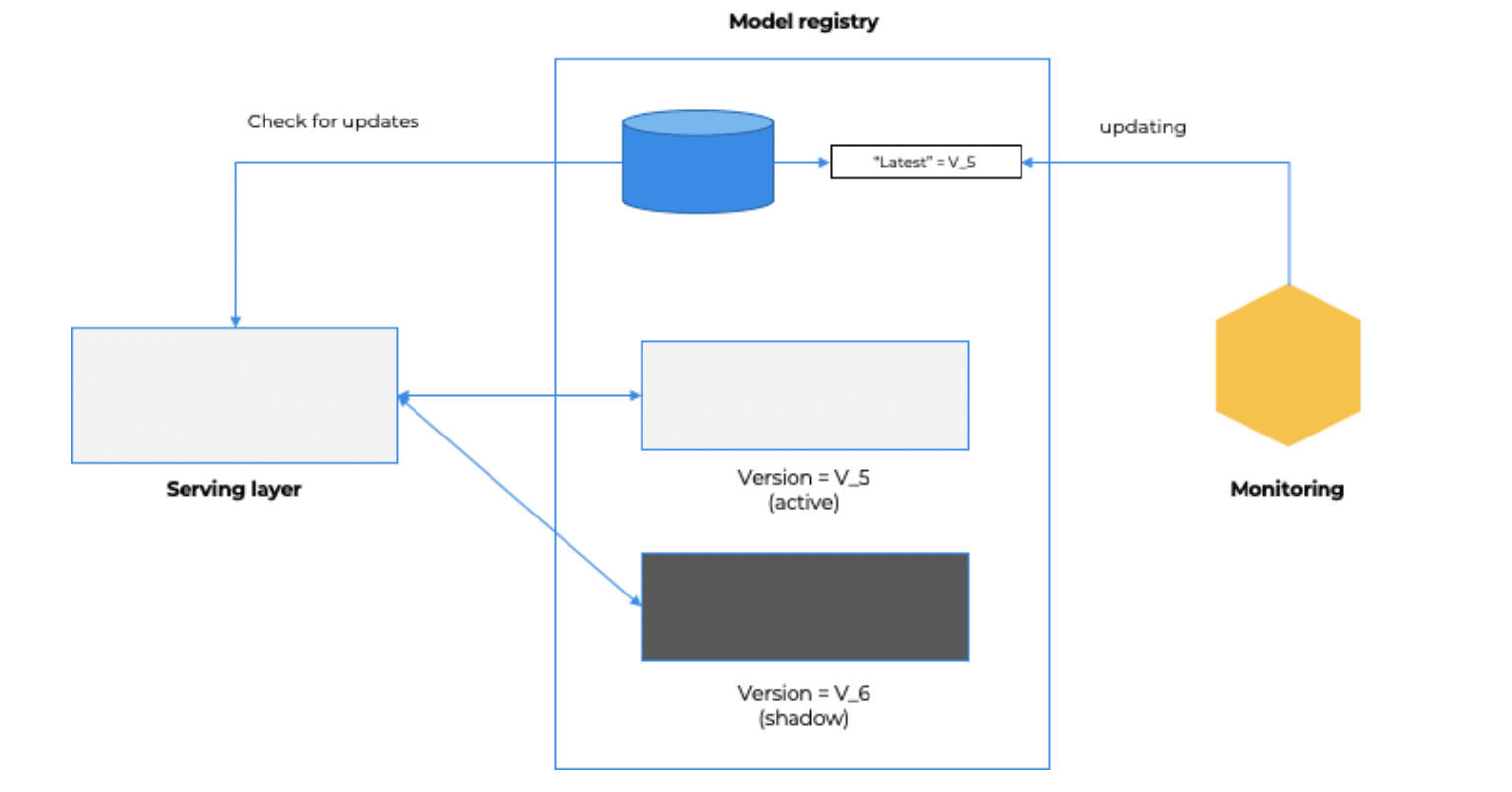Part II: Safely rolling out models to production | Superwise ML ...
