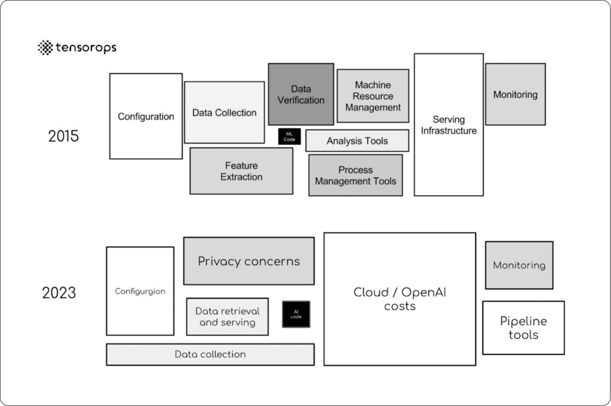 ML vs LLM: Key Differences | Blog | Superwise AI