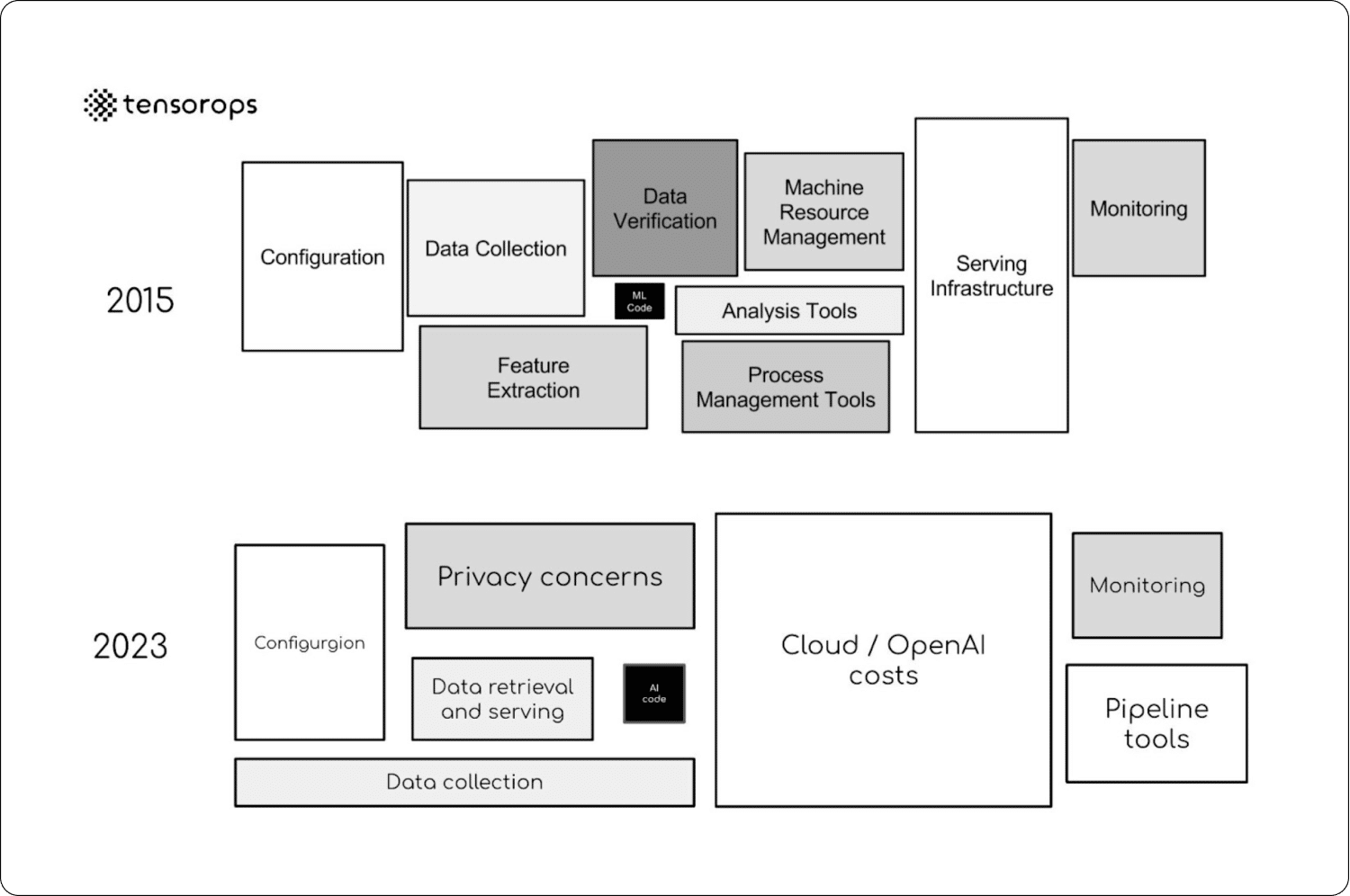 ML vs LLM: Key Differences | Blog | Superwise AI